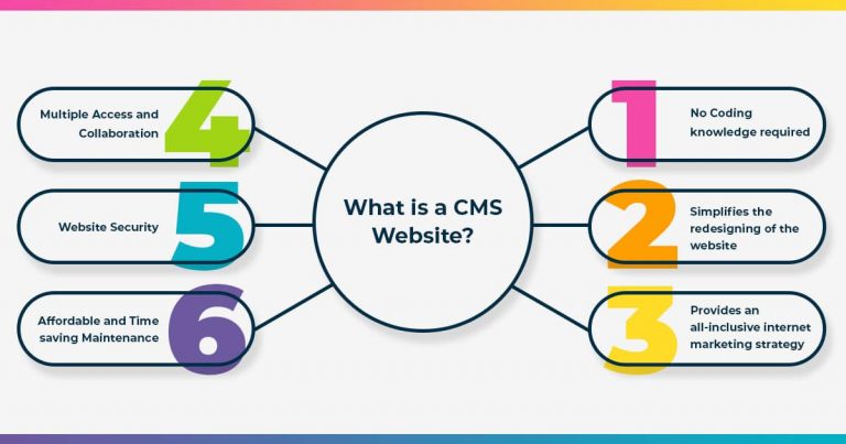 What Is A CMS Website | 7 Advantages And Types Of CMS